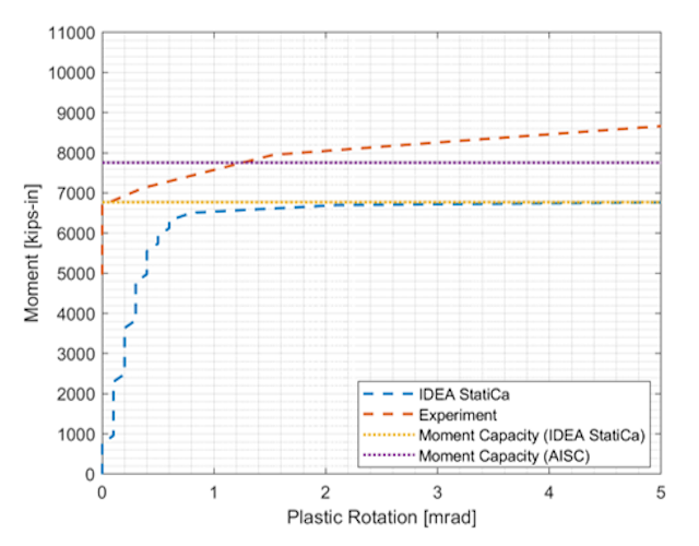 Prequalified Connections | IDEA StatiCa